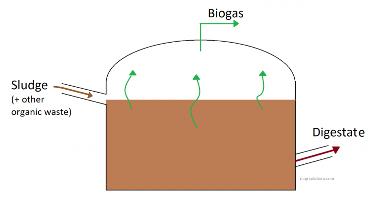 Faecal sludge to energy using biogas plant - Maji solutions